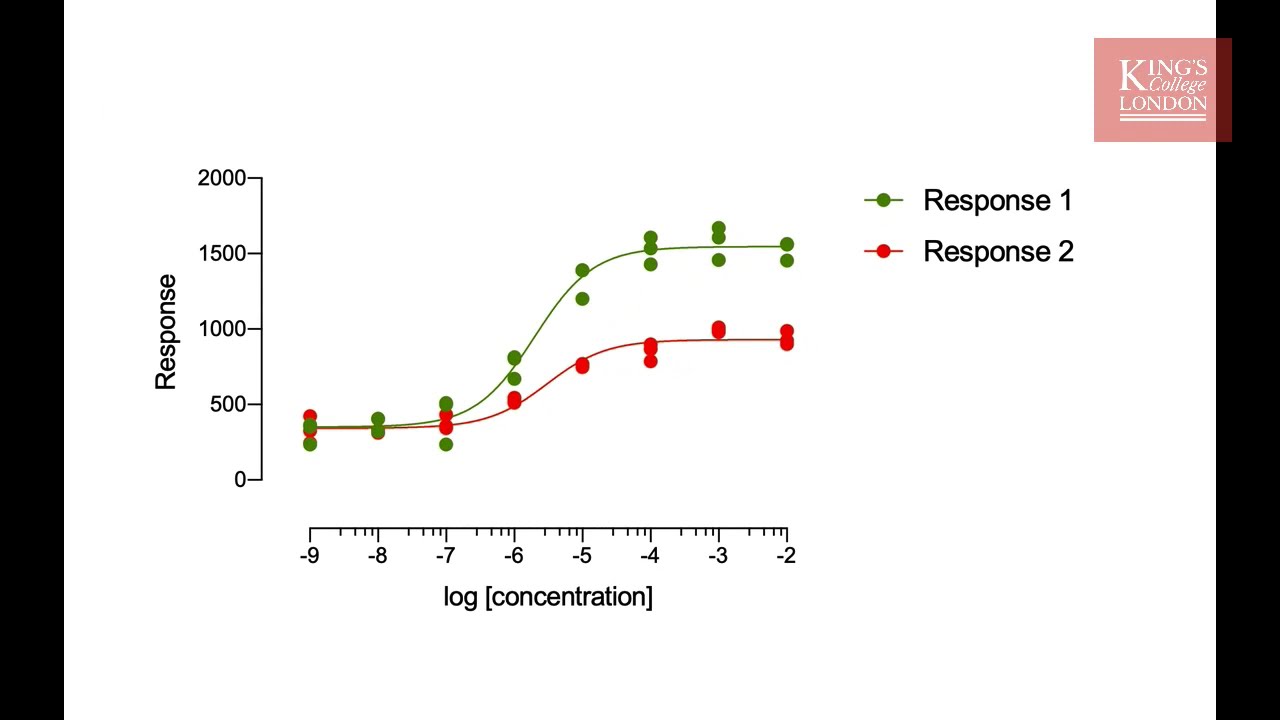 Example of non linear regression dose response data in GraphPad Prism