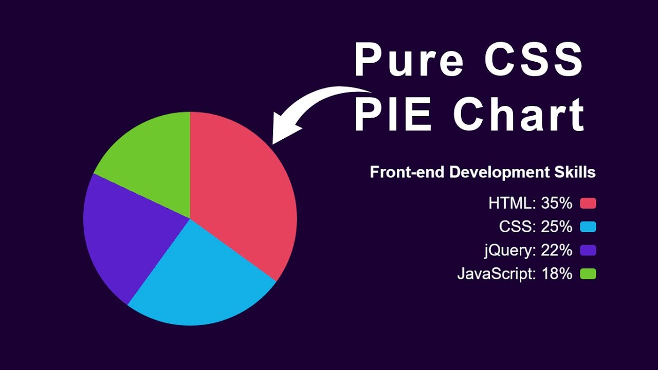Create PIE Chart using HTML and CSS | Create Chart using Only CSS