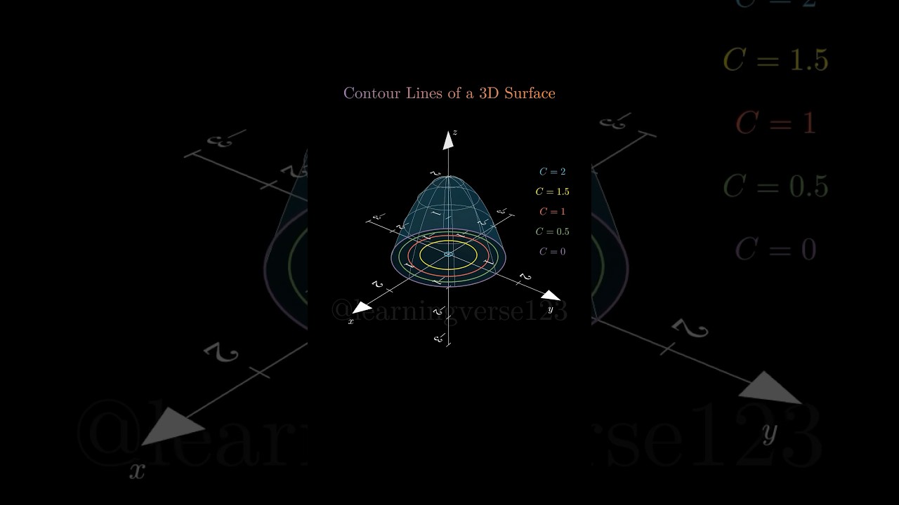 Contour lines of a 3d surface #maths #mathematics #calculus #manim