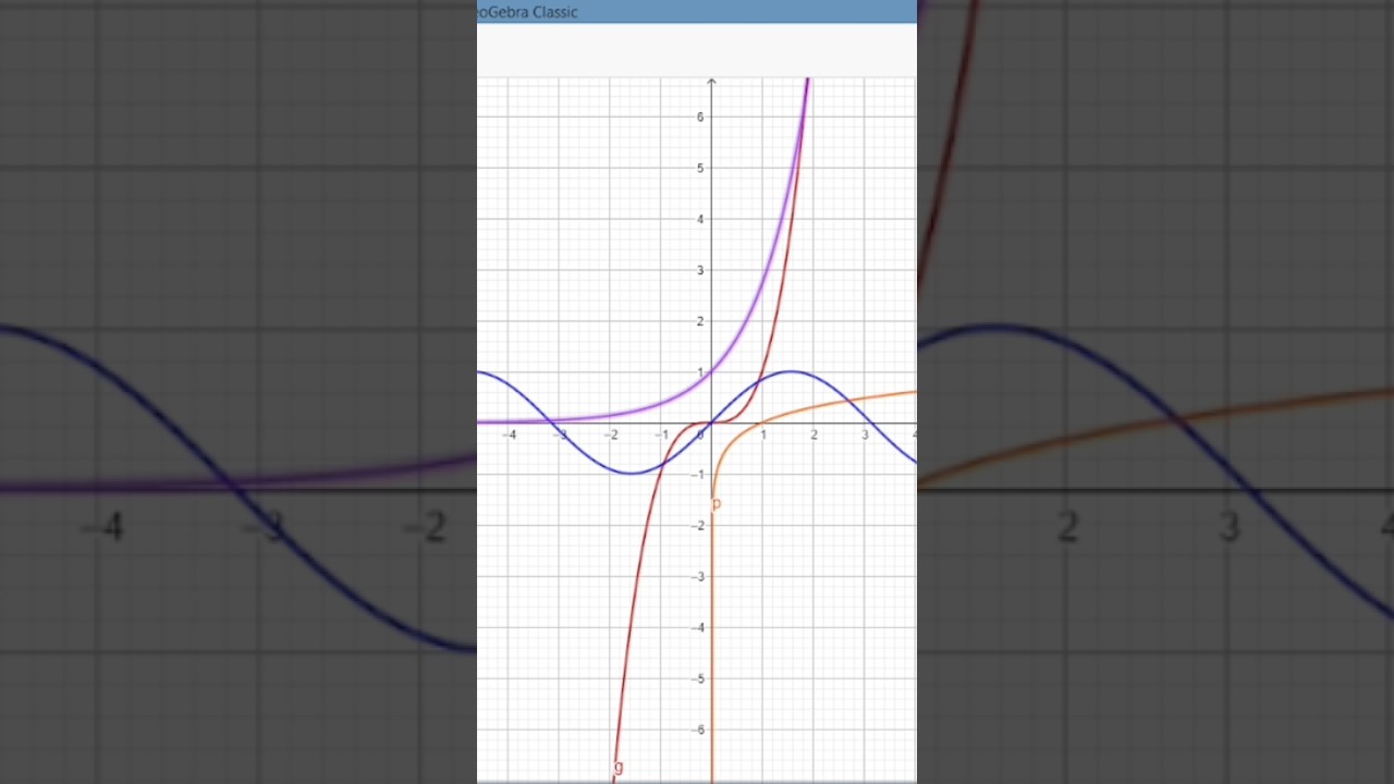 #graph of #Functions using #Geogebra