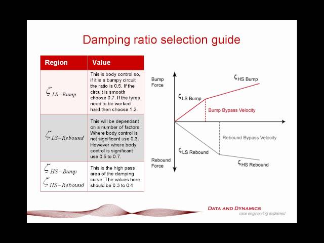 Understanding Damper Ratios in Vehicle Dynamics: A Comprehensive Guide ...