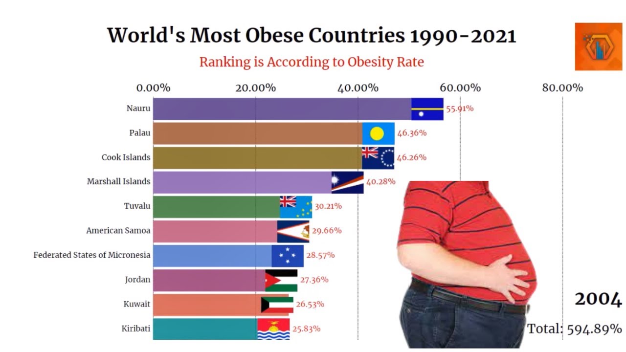 World's Most Obese Countries 1990-2021 #shorts #mostobese #top10obese