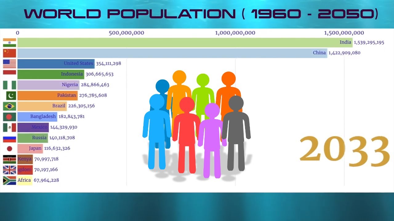 World Population Timeline & Future estimate (1950-2050)