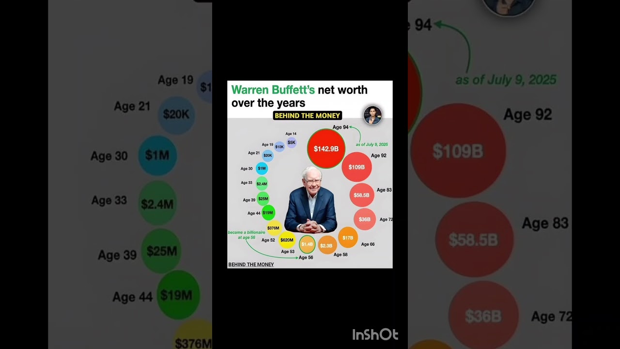 Warren Buffett's net worth over the years #warrenbuffet #investmentexpert @Let_Your_Money_Grow