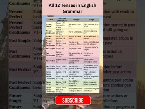 Basic Tenses | All Tenses in English Grammar | Complete Tense Chart & Rules | Present, Past, Future