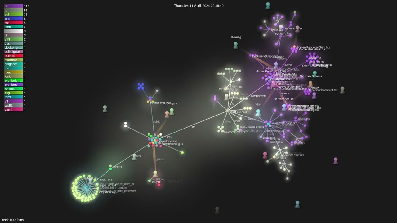 code100x/cms - Gource visualisation