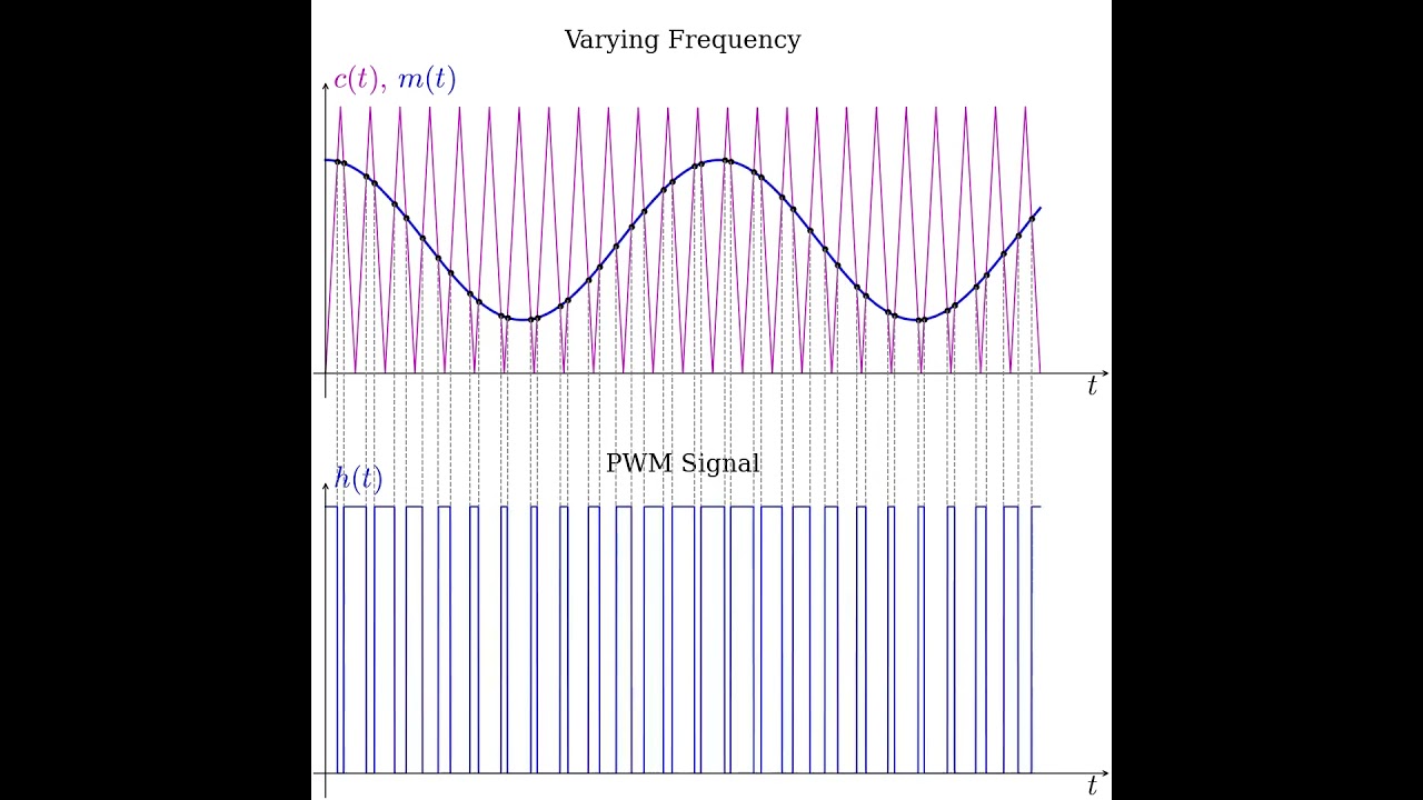#SPWM Varying Reference and Aligned Edges #github #maths #fourierseries #pwm #powerelectronics