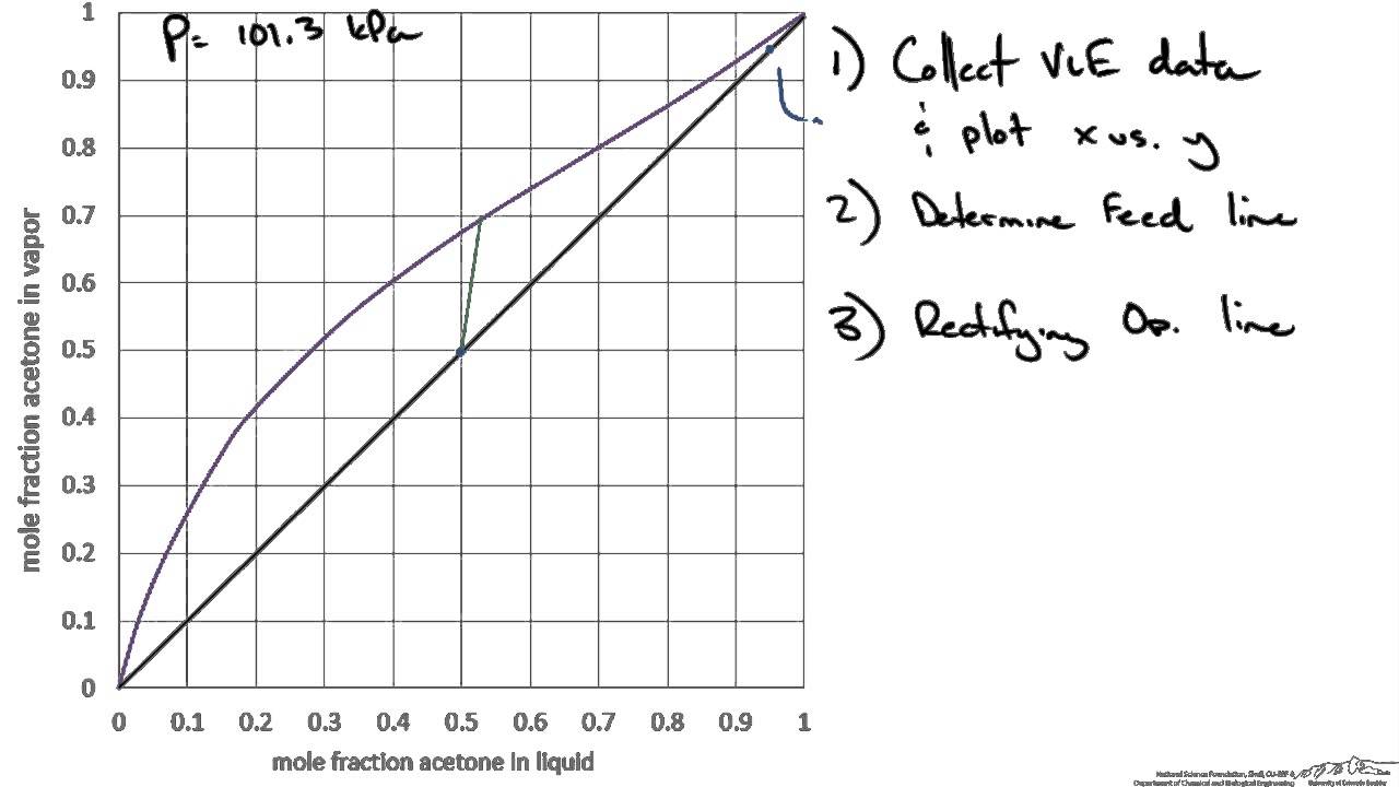 McCabe-Thiele Graphical Method Example Part 1
