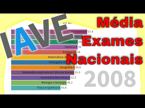 DADOS 📊Média dos Exames Nacionais (2008 - 2019)