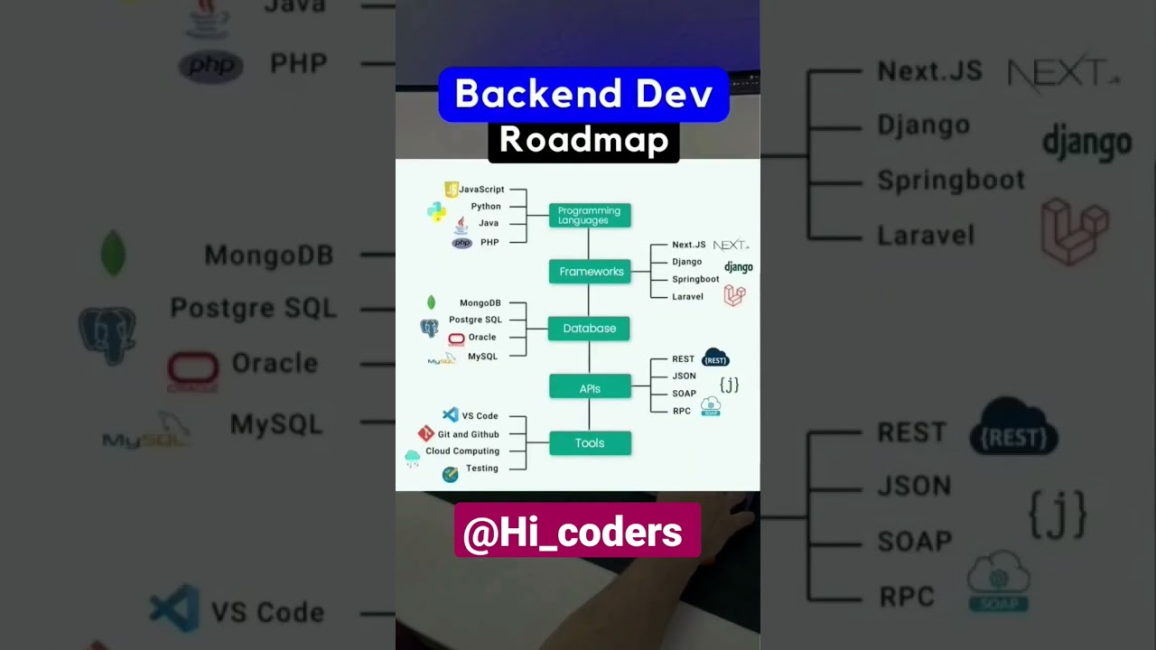 Full stack developer roadmap #python #shorts #hi_coders #shortvideo #developer #shortsvideoviral