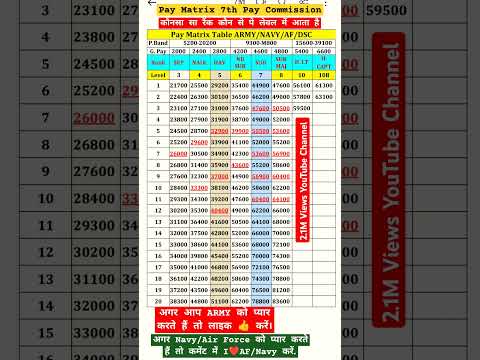 Defence Matrix Pay Matrix 7th pay commission #paymatrix #defence7thpay