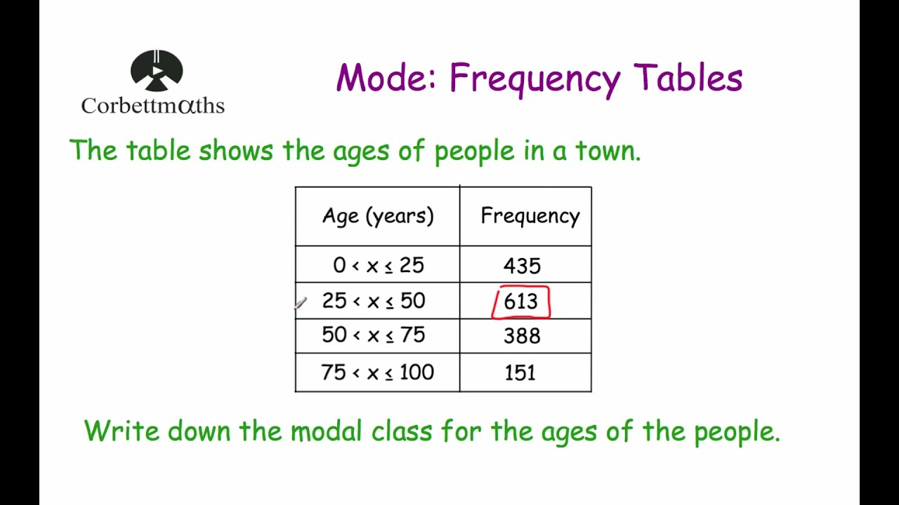 Modal Class Interval - Corbettmaths