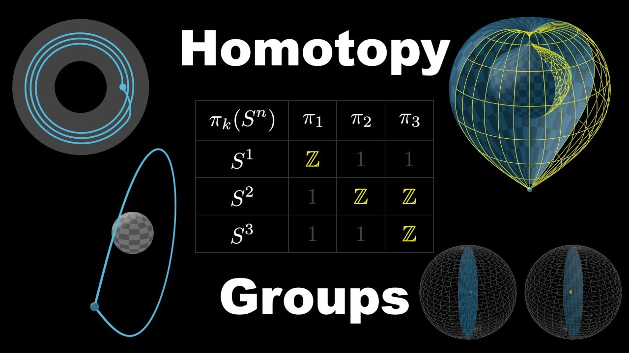A Sphere is a Loop of Loops (Visualizing Homotopy Groups)