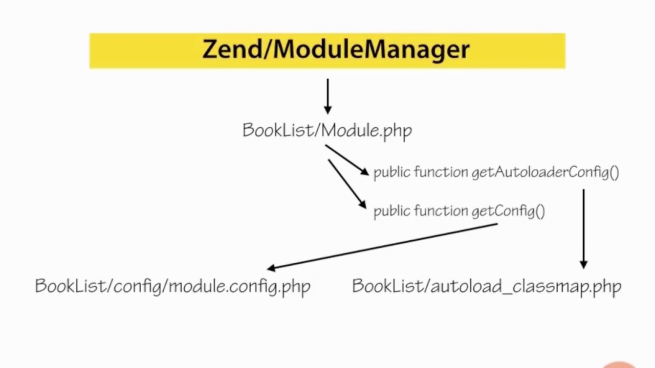 Zend Framework 2 -- 02 07 How Modules are Loaded