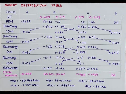 Moment Distribution Method | Analysis of Indeterminate Beam