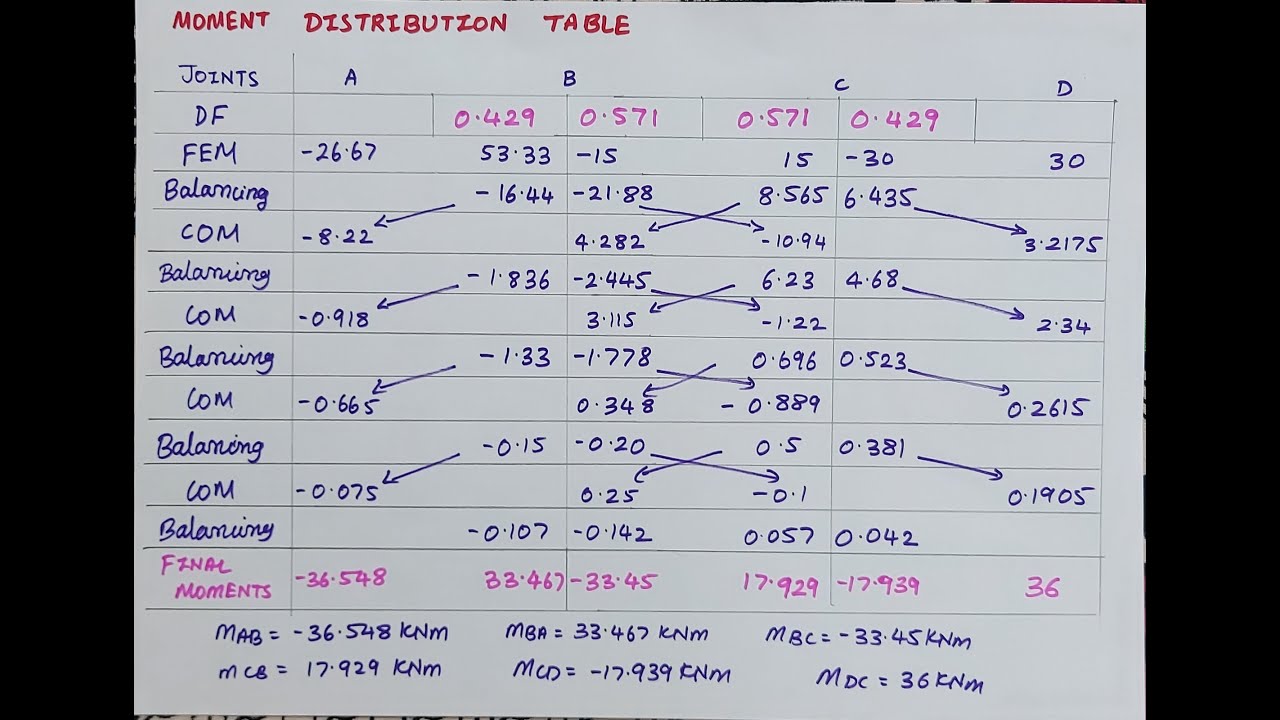 Moment Distribution Method | Analysis of Indeterminate Beam