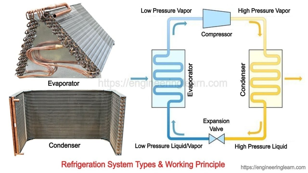 Refrigeration System Types and Working Principle [Complete Details]