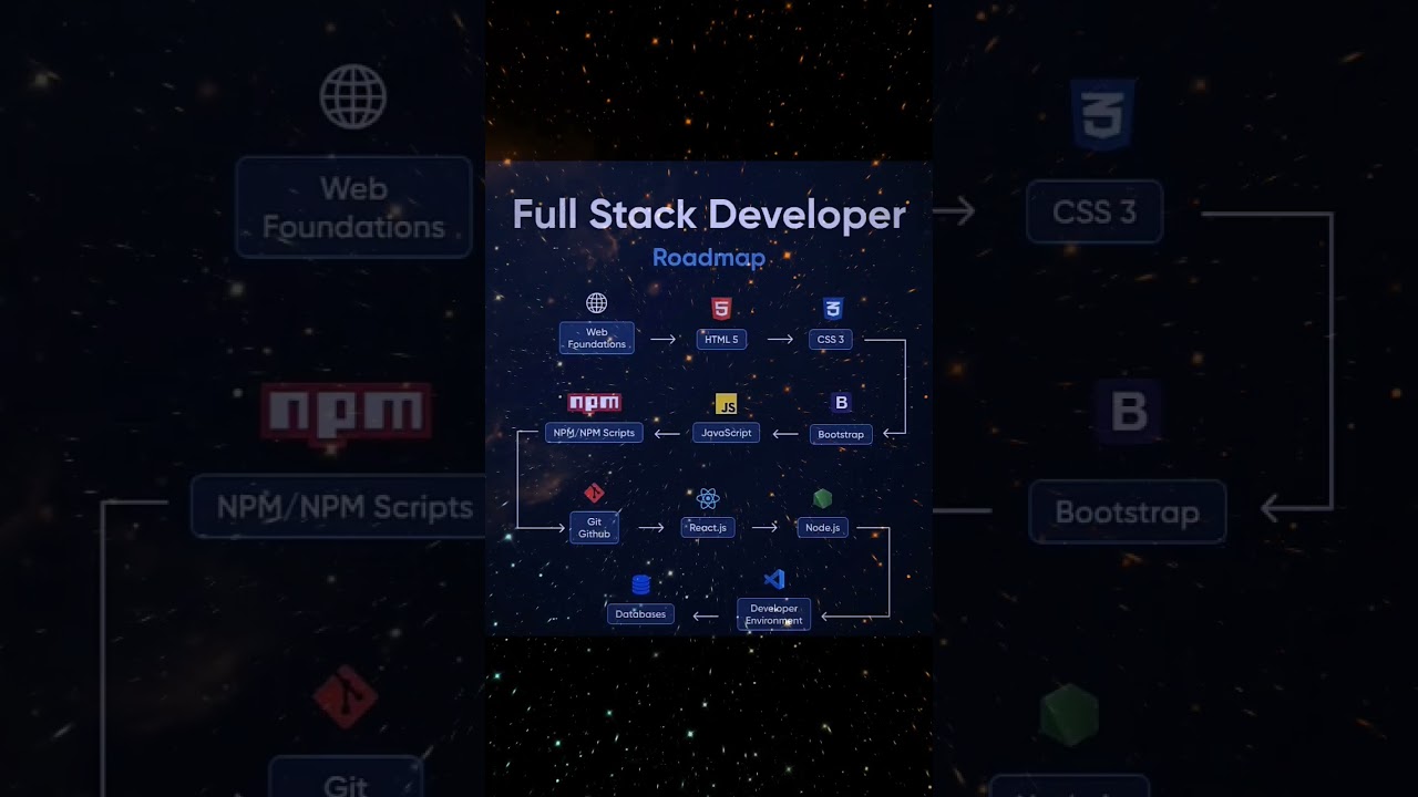 Full Stack Developer      Roadmap