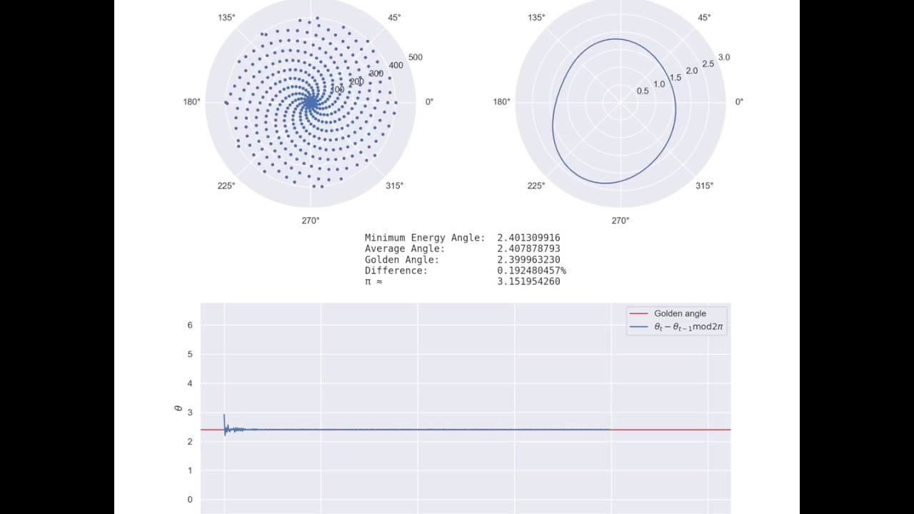 Simulation - Finding the golden angle