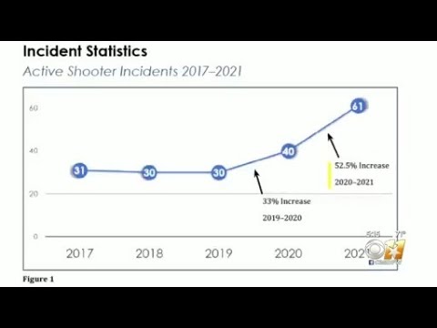 FBI report shows major rise in active shooter incidents