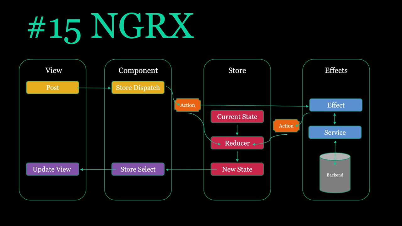 Create NGRX Selector to get form data from store | Ep 15