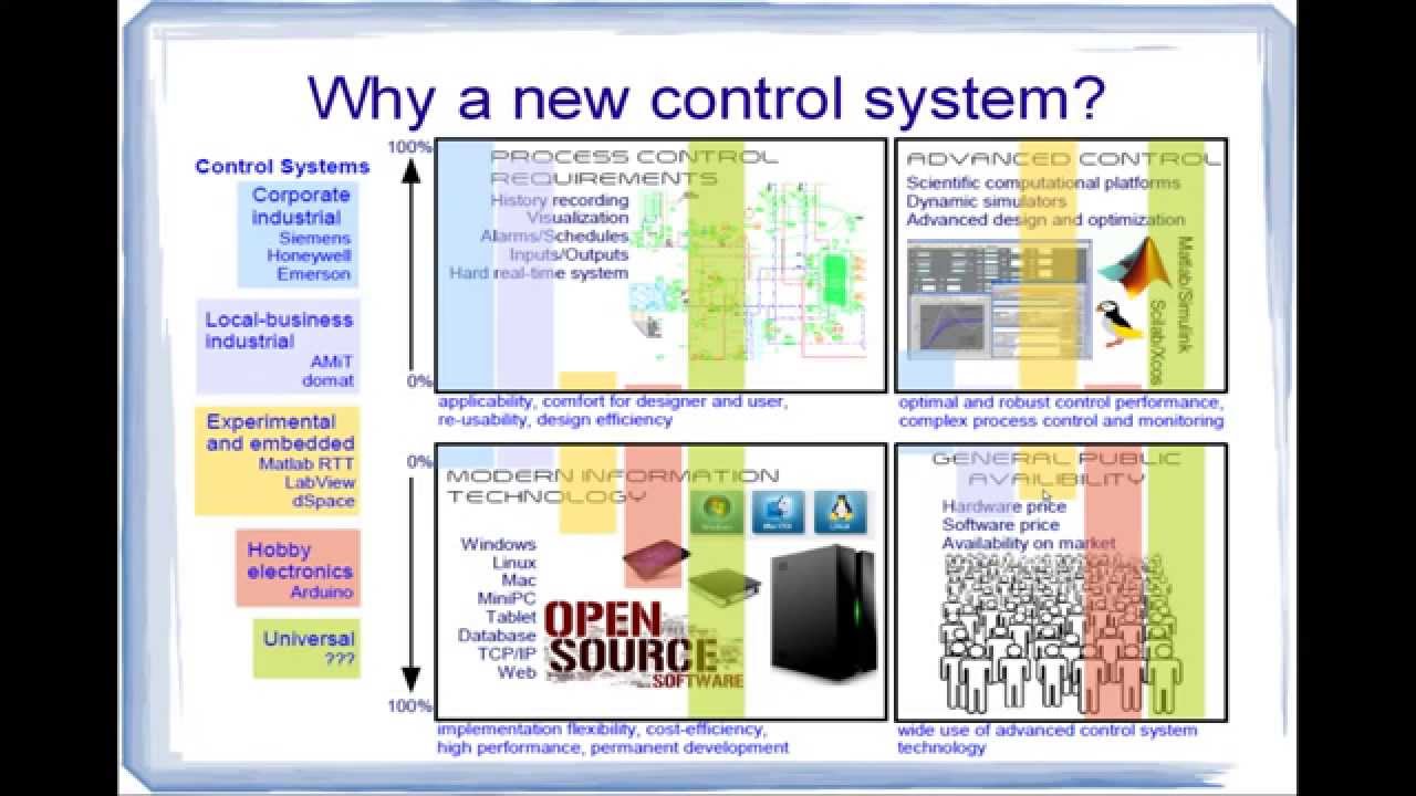 Dynamic Control Unit Control System presentation