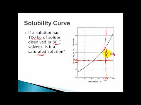 Solubility Curves - Saturated, Unsaturated, Supersaturated Solutions