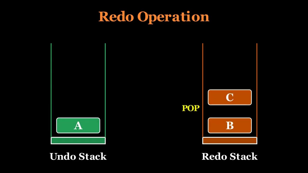 Text Editor Undo-Redo Logic | Data Structures & Algorithms Visualized