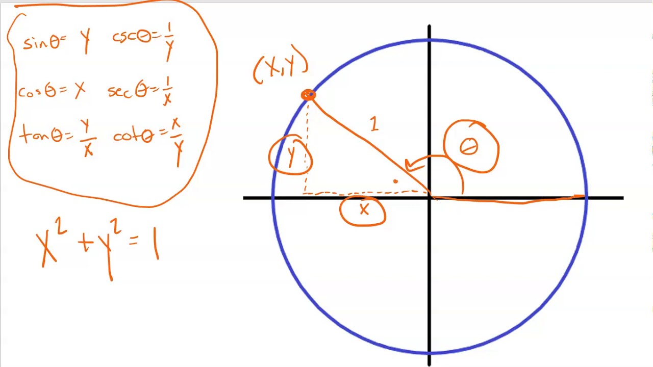 Pre-Calculus: Unit 4 Fundamental Trigonometric Identities