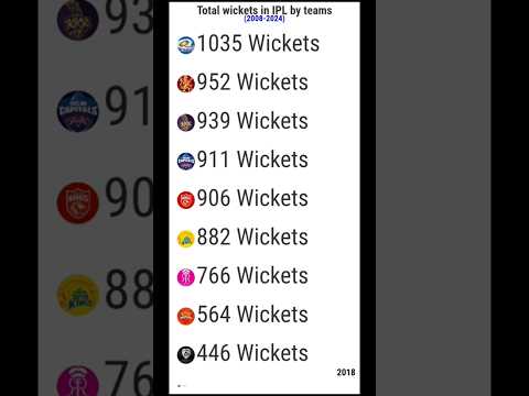 Total wickets taken by teams in IPL from 2008 to 2024| Mumbai Indians| #ipl #cricket #shorts