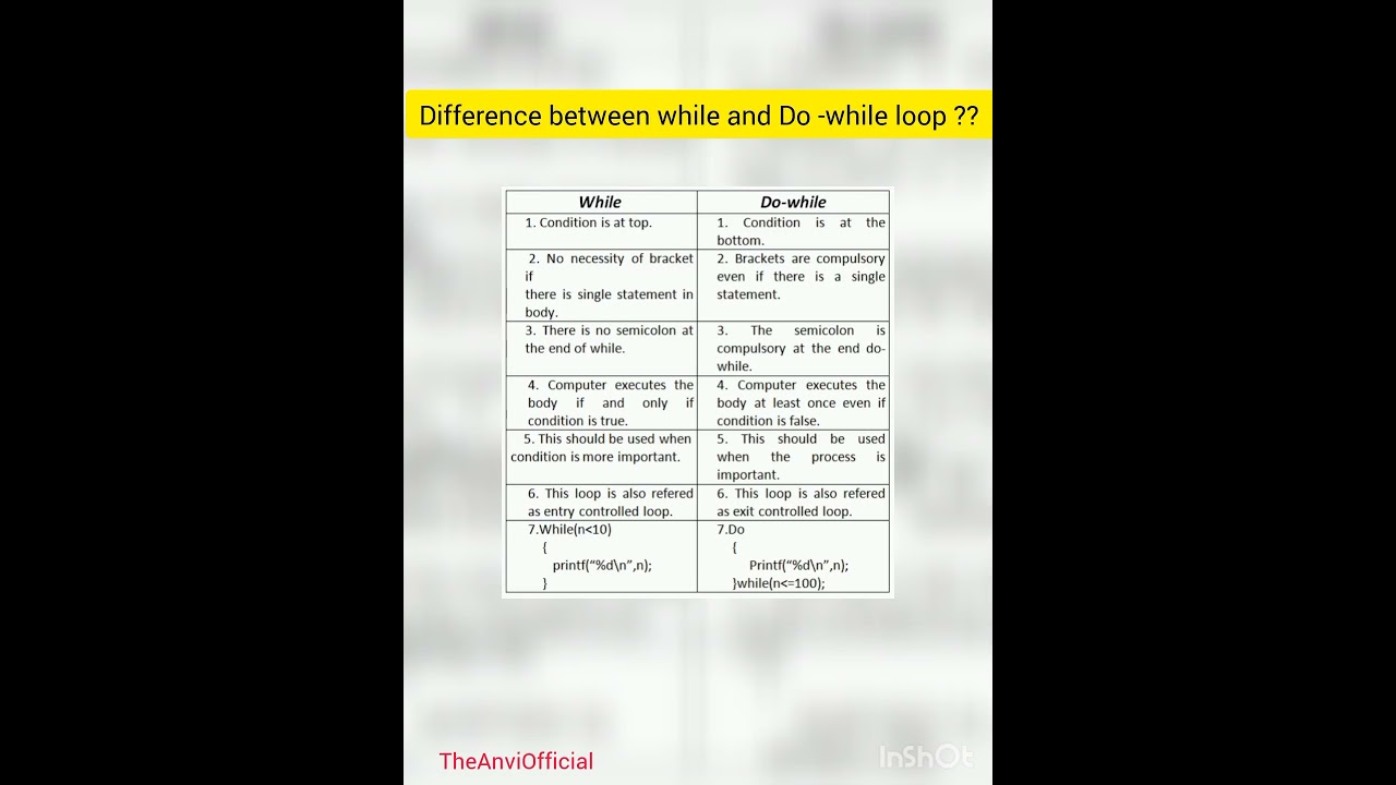 Difference between while and do-while loop?? 👍 #shorts #shortvideo #TheAnviOfficial