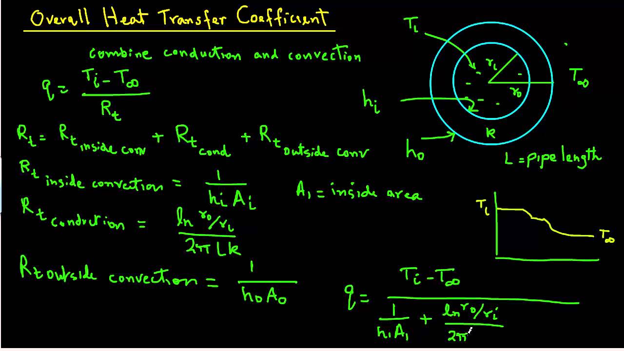 Overall heat transfer Coefficient