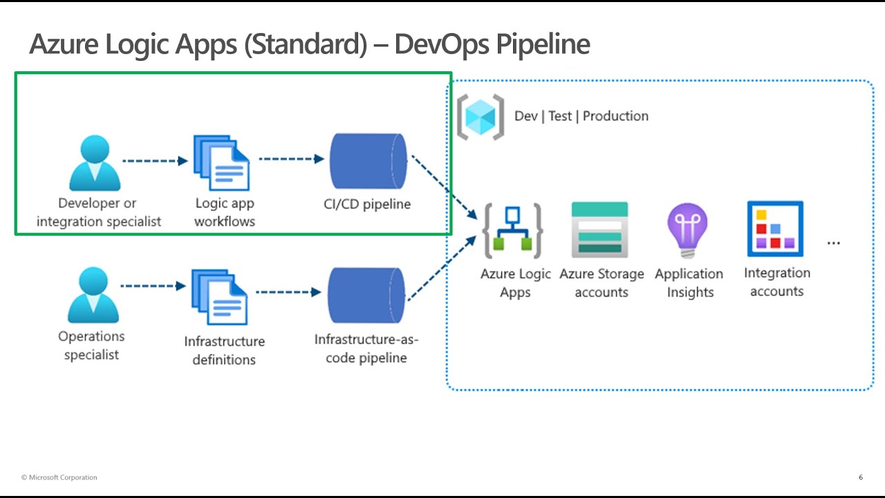 DevOps deployment for Azure Logic Apps (Standard)