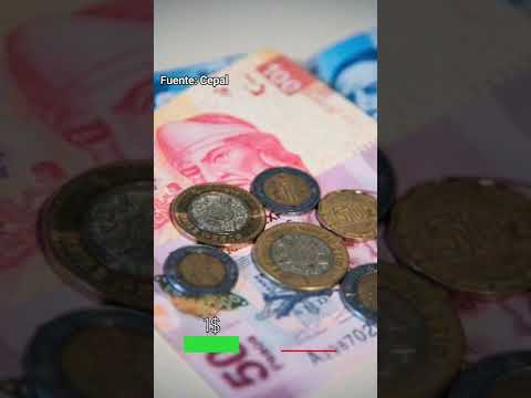 #SabiasQue por cada dólar que tiene un mexicano, los más ricos tienen 200 mil