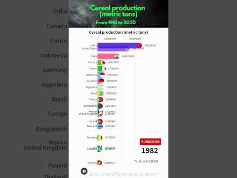 World Rankings: Cereal production (metric tons) 1961-2020 #shorts