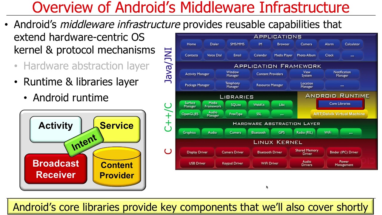 Overview of Android: Middleware Infrastructure Layers (Part 1)