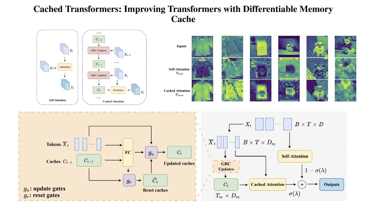 Cached Transformers: Improving Transformers with Differentiable Memory Cache