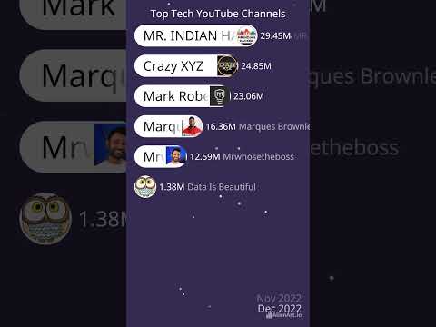 Top Tech YouTube Channels in the world