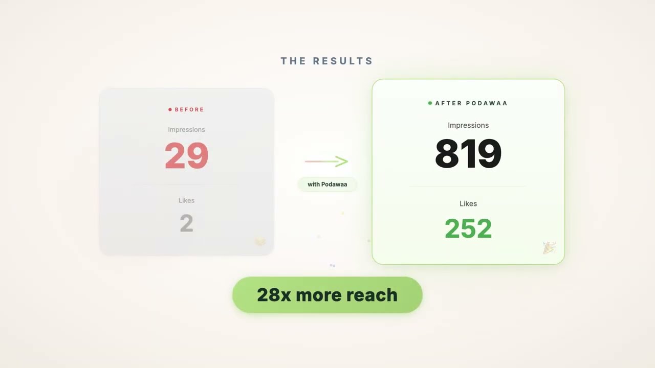 How Podawaa Gets You 28x More Reach on LinkedIn (In 30 Seconds)