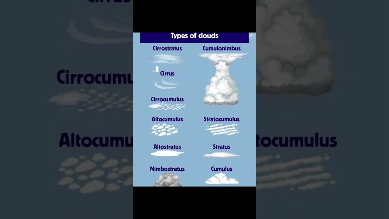☁️ Types of Clouds Explained 🌦 | Cirrus, Stratus, Cumulus, Nimbus🌩 | Geography GK for UPSC, SSC, PCS