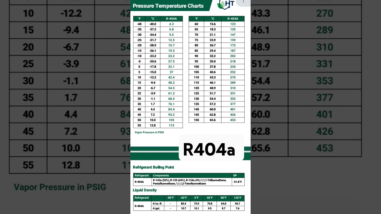 pressure temp charts of 404a refrigerant #hvac #acmaintenance #maintenance