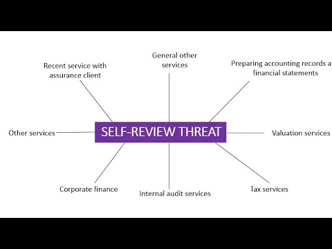 Self review threats part 1 ( Auditing @NAISHAACADEMY )