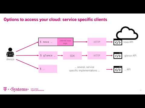 OpenStack Client 101: Becoming a Comandline Poweruser