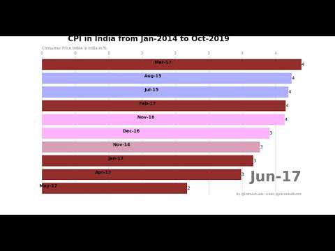 Consumer Price Index (CPI) in India from 2014 to 2019 (%)