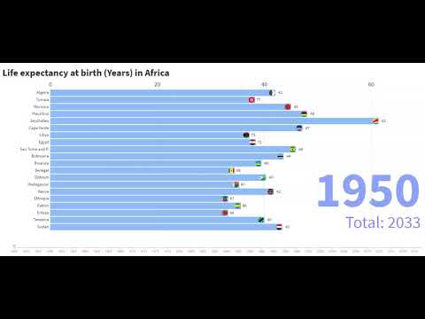 Countries with Highest Life Expectancy in Africa (1950-2019) | Racing Bar Chart | Top 20 Countries