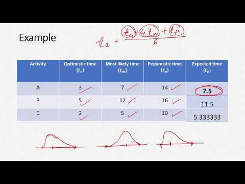 PERT (Program Evaluation and Review Technique)