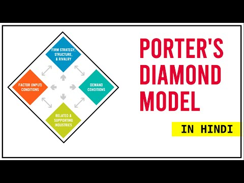 PORTER'S DIAMOND MODEL EXPLAINED in Hindi | Factor, Demand, Supporting, Firm, Govt, Chance video #6