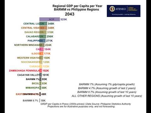 Ateneo Policy Center Provides An Illustration of Potential BARMM Growth and Catch-up