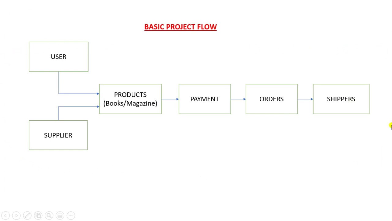 Angular Ecommerce Project Series - Part1