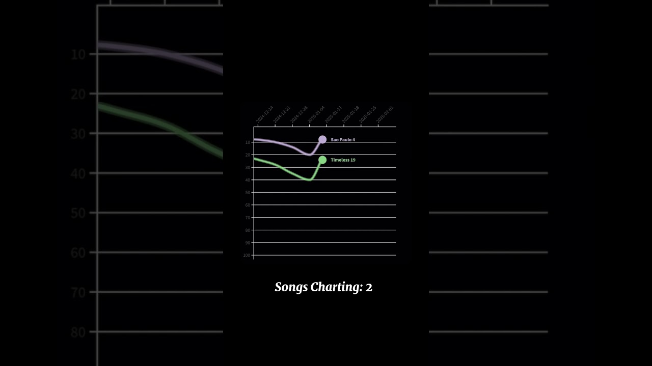 “Hurry Up Tomorrow” - The Weekend Personal Chart History #music #charts #album